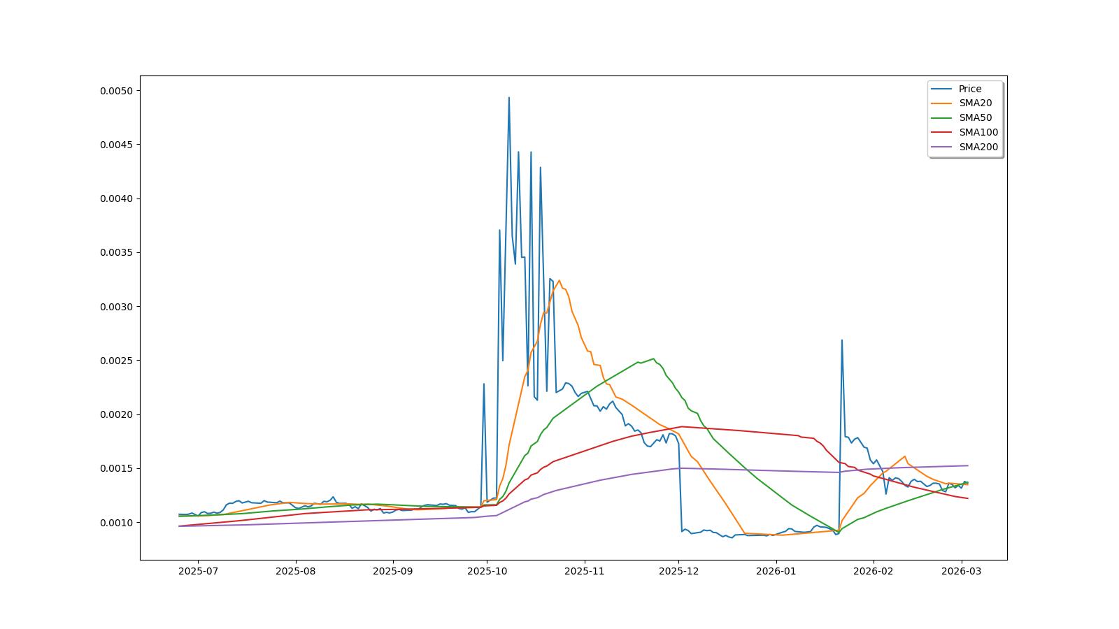 Sentinel Simple Moving Averages