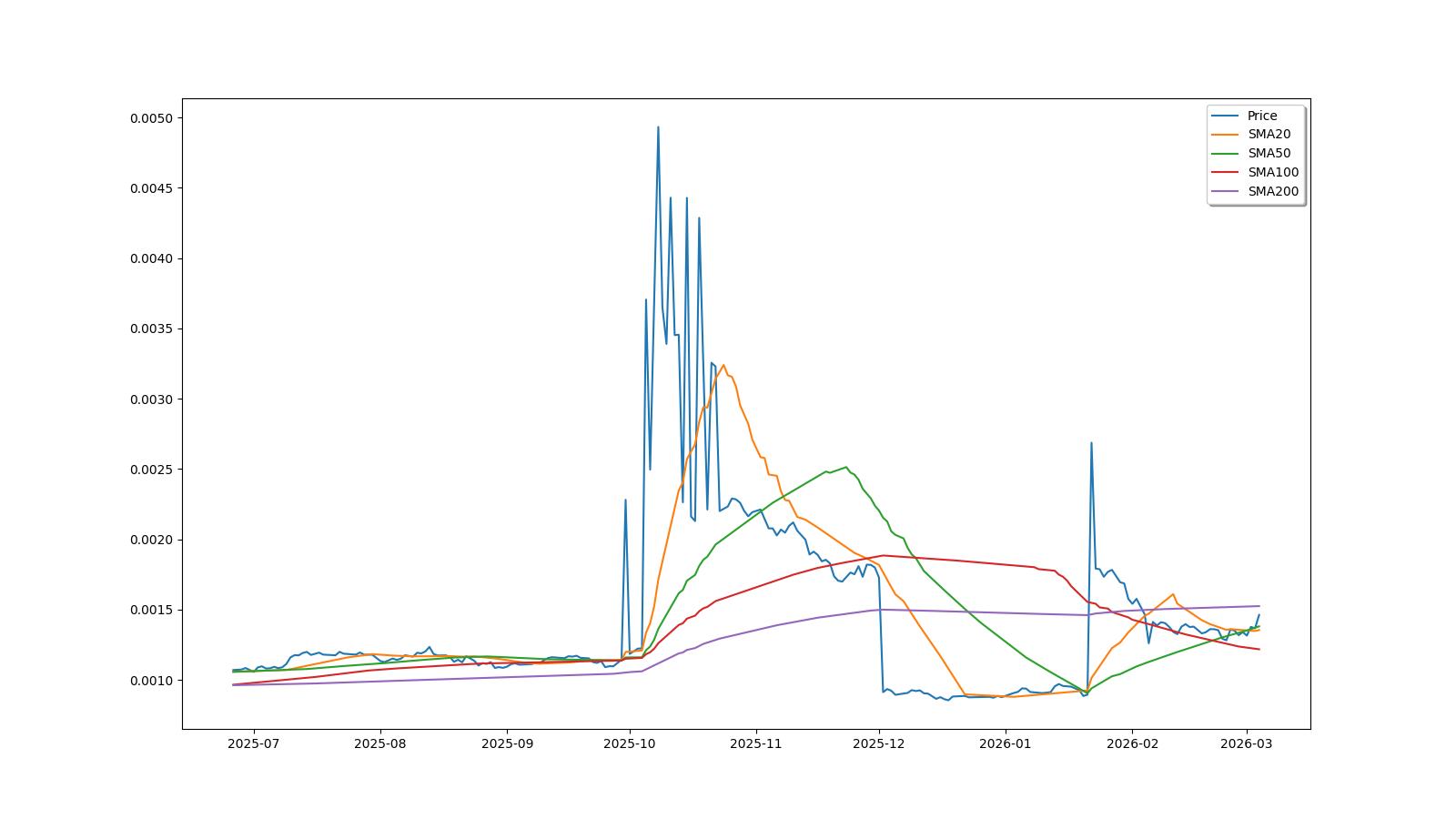 Sentinel Simple Moving Averages