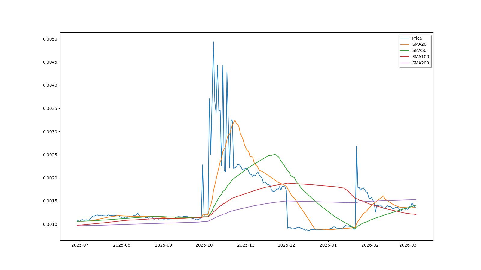 Sentinel Simple Moving Averages