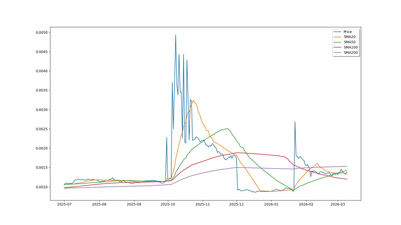 Sentinel Simple Moving Averages
