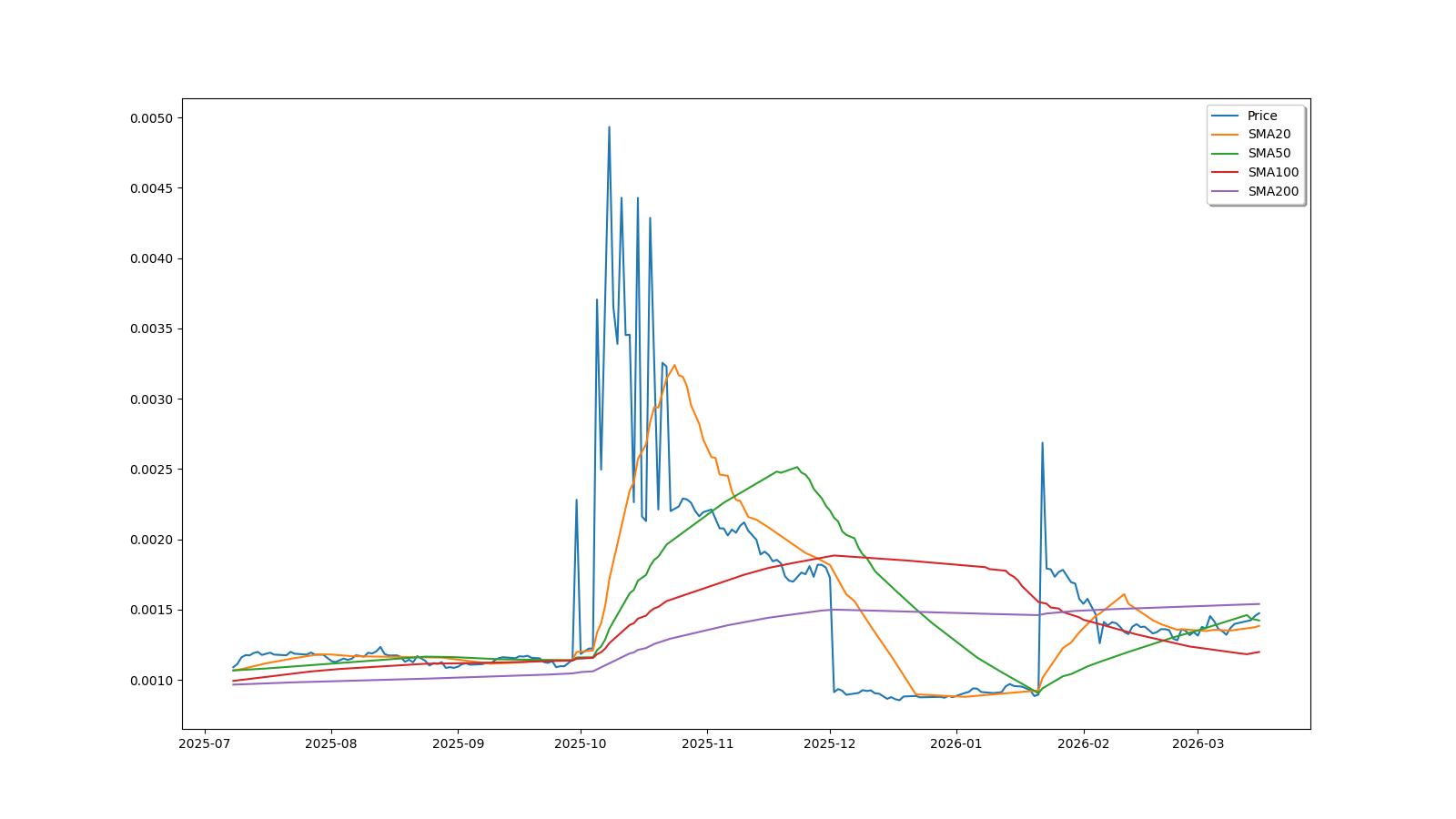 Sentinel Simple Moving Averages