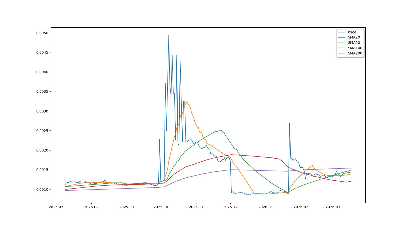 Sentinel Simple Moving Averages
