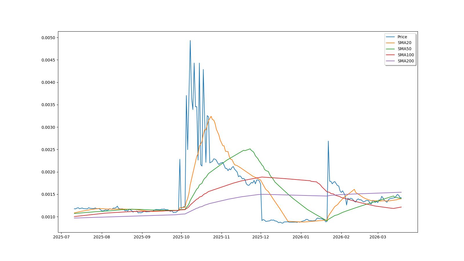 Sentinel Simple Moving Averages