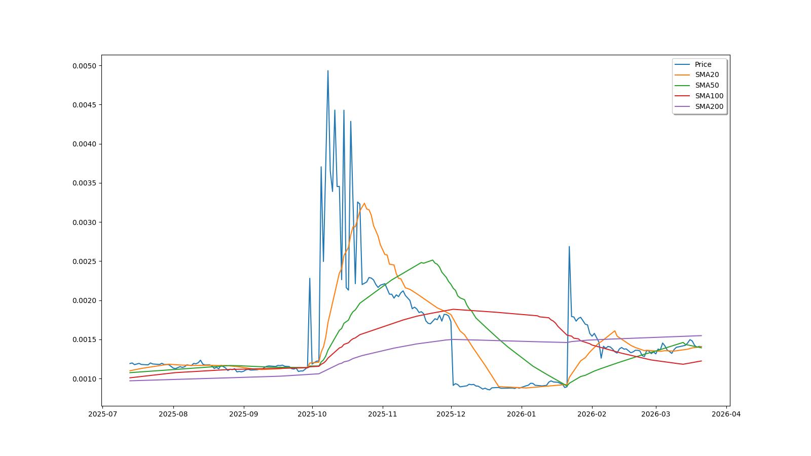 Sentinel Simple Moving Averages