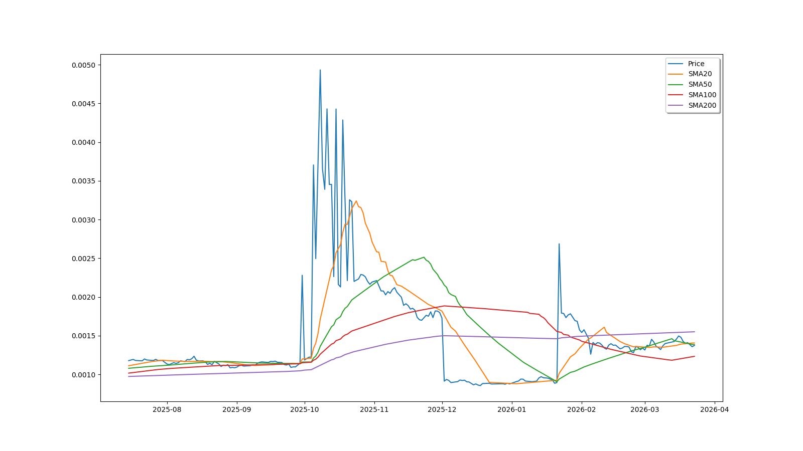 Sentinel Simple Moving Averages