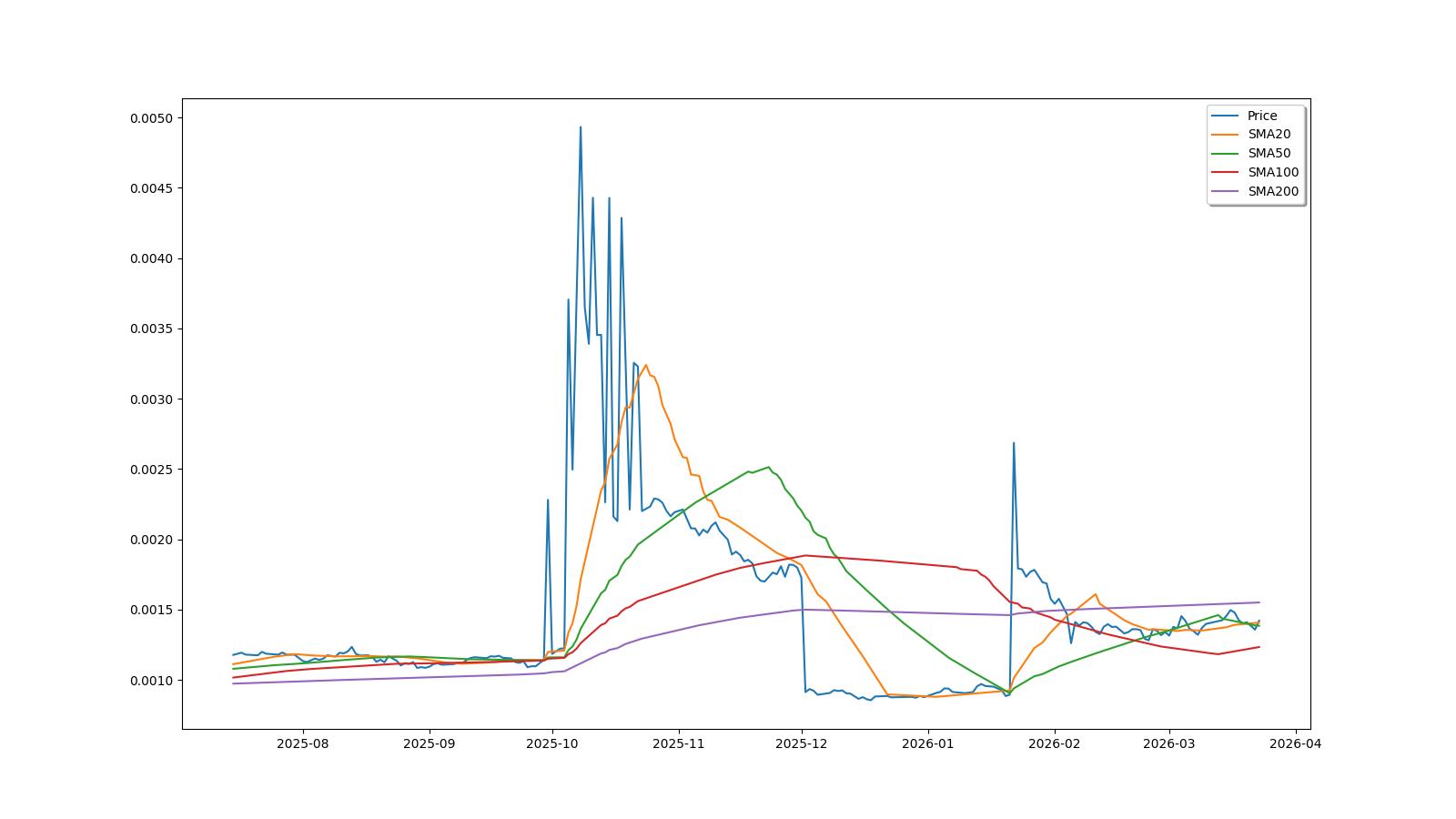 Sentinel Simple Moving Averages