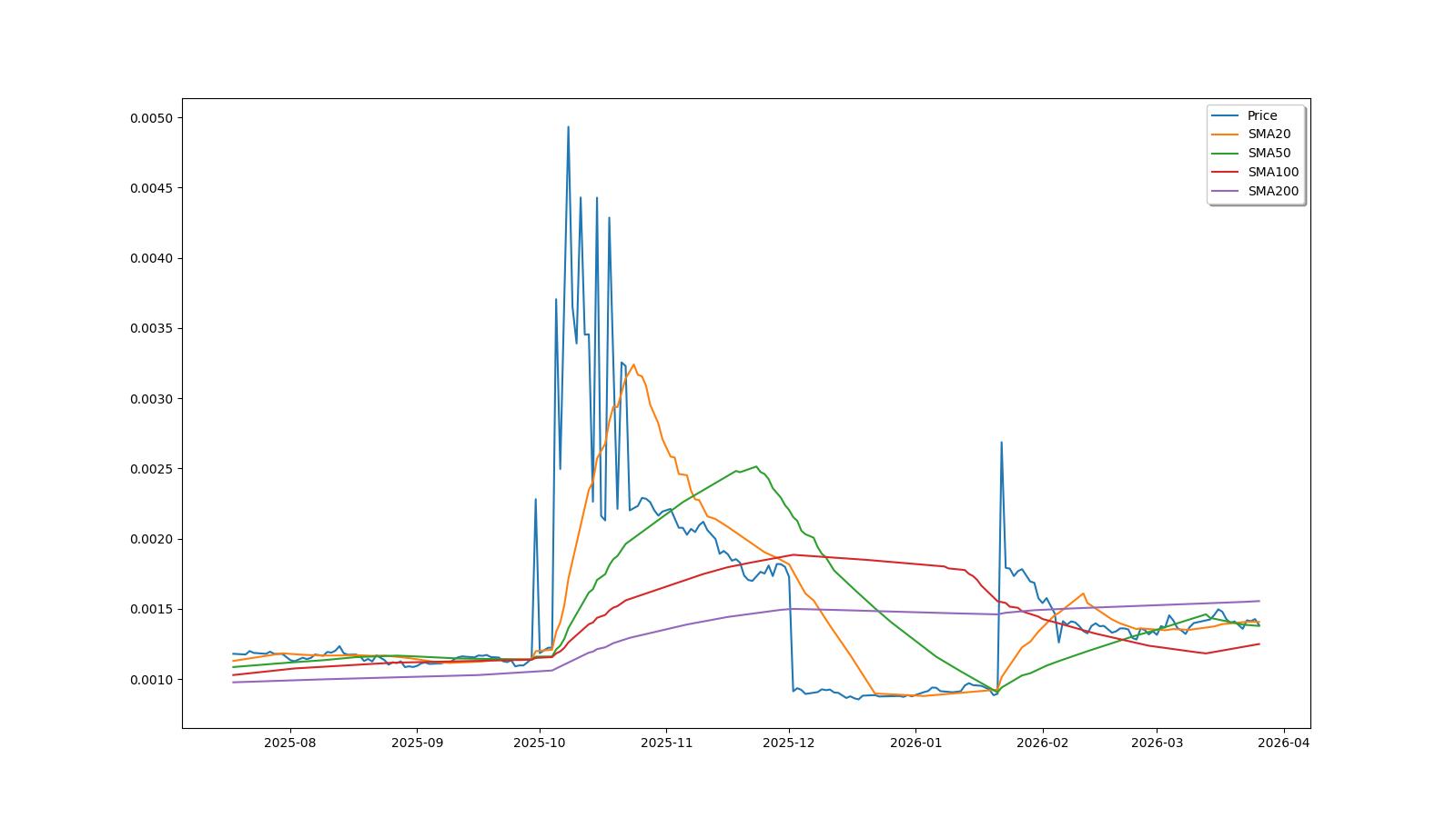 Sentinel Simple Moving Averages
