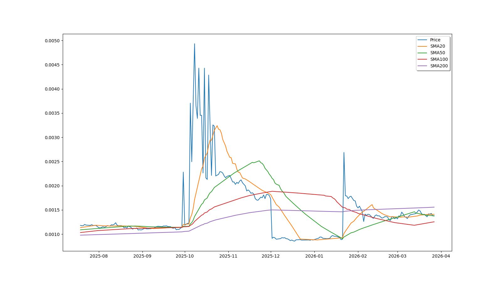 Sentinel Simple Moving Averages