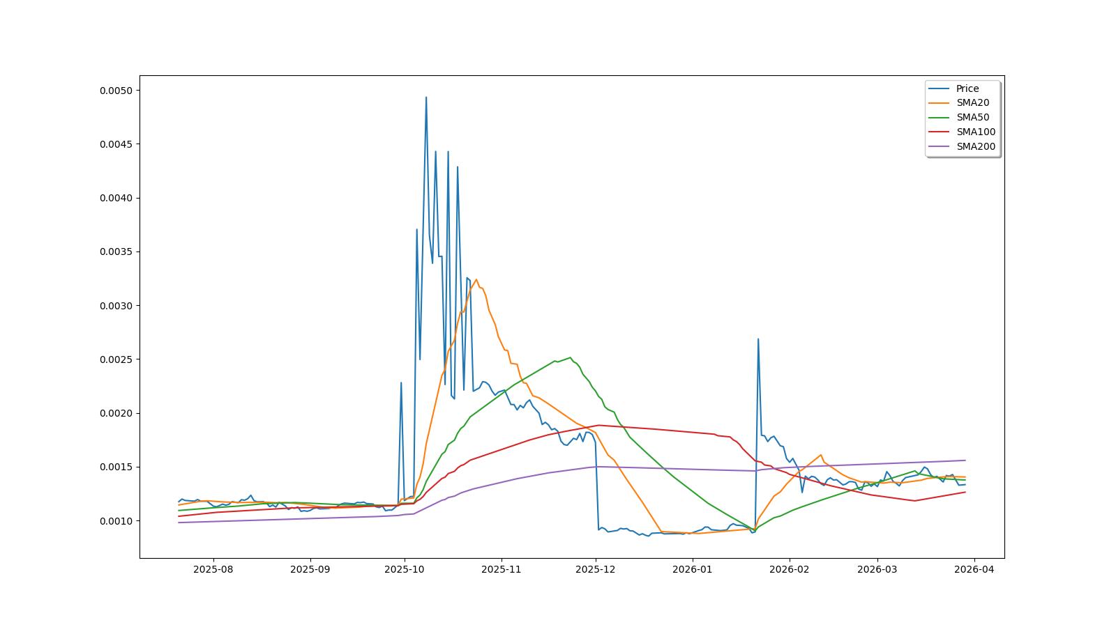 Sentinel Simple Moving Averages