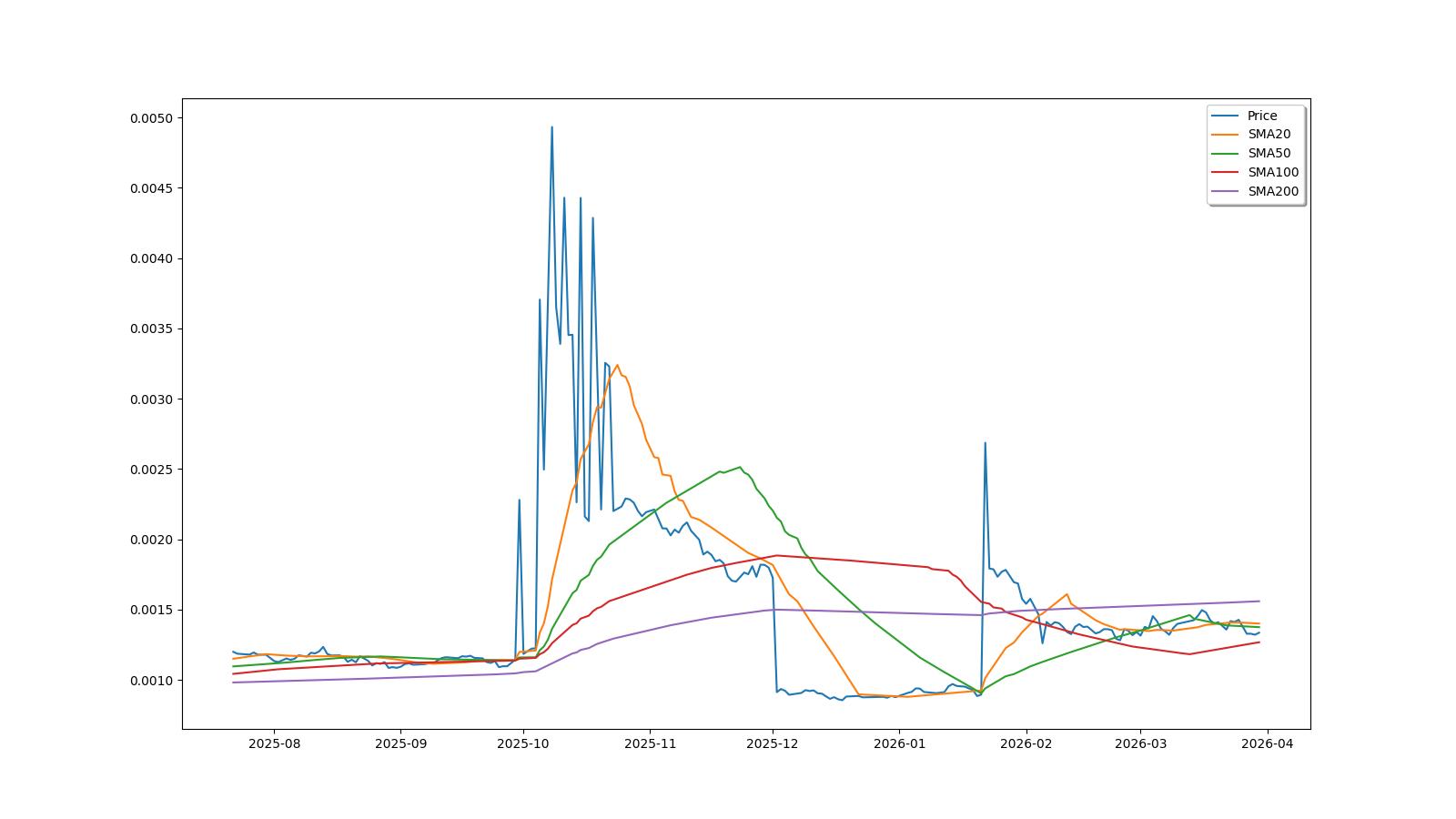 Sentinel Simple Moving Averages