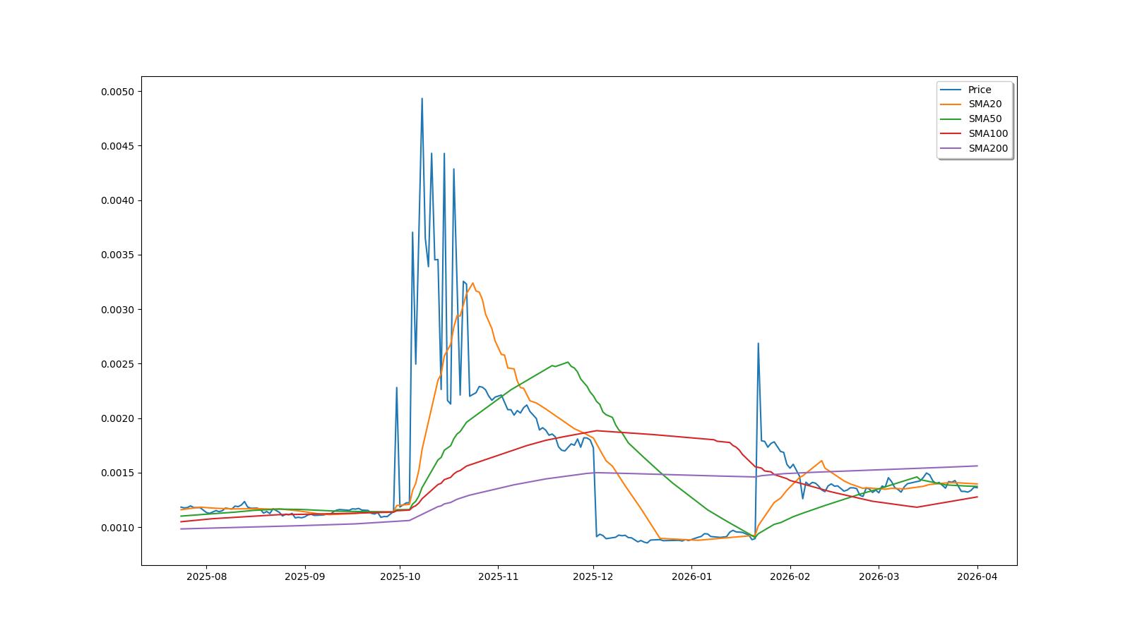 Sentinel Simple Moving Averages