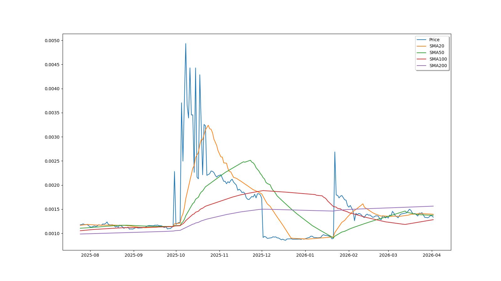 Sentinel Simple Moving Averages