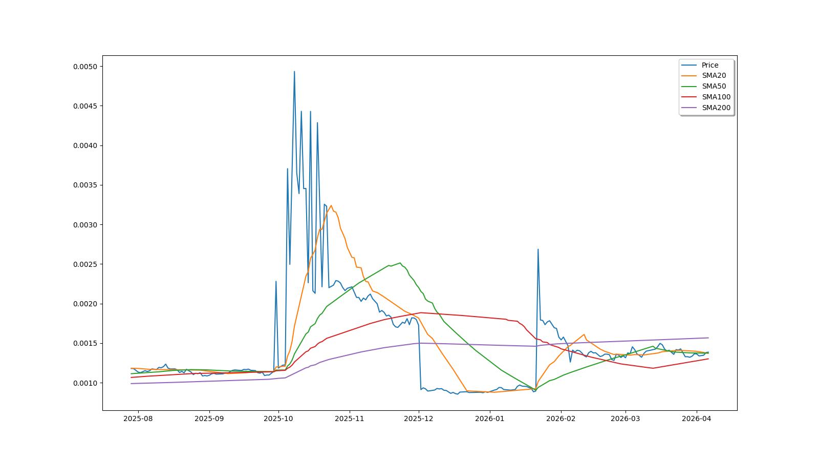 Sentinel Simple Moving Averages