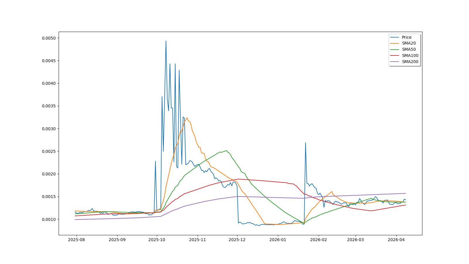 Sentinel Simple Moving Averages