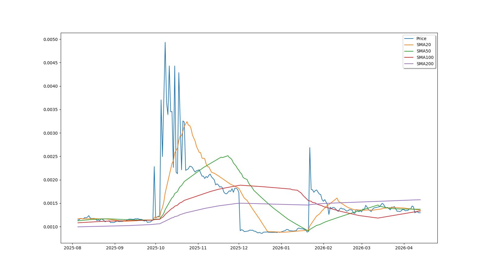 Sentinel Simple Moving Averages