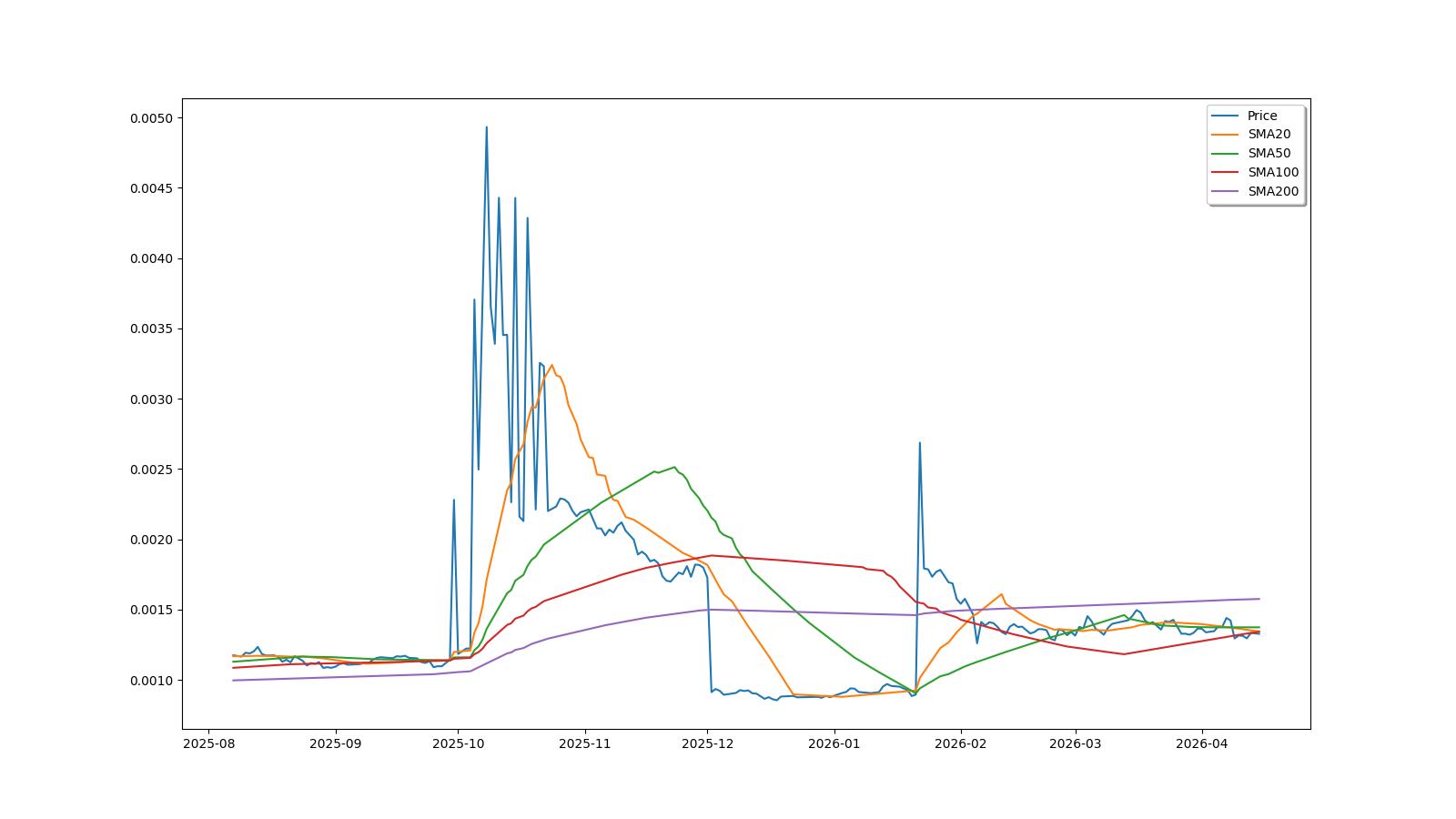 Sentinel Simple Moving Averages
