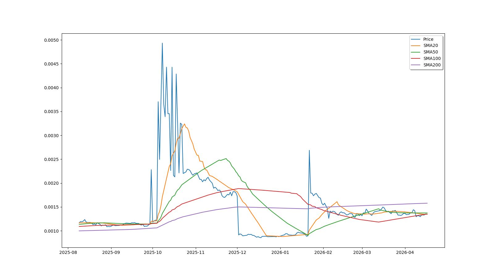 Sentinel Simple Moving Averages