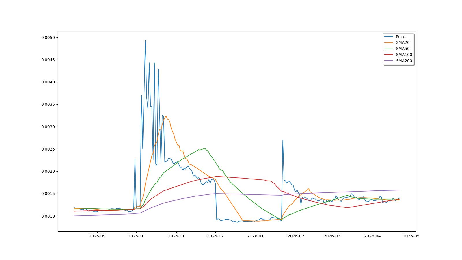 Sentinel Simple Moving Averages