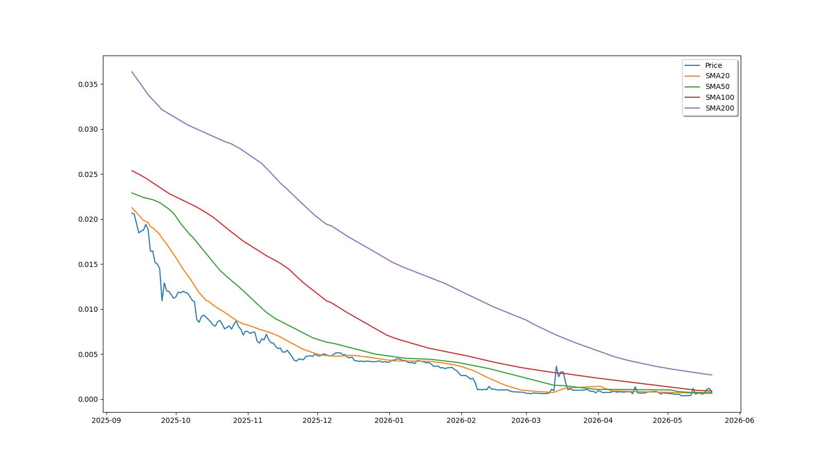 Sentio Protocol Simple Moving Averages