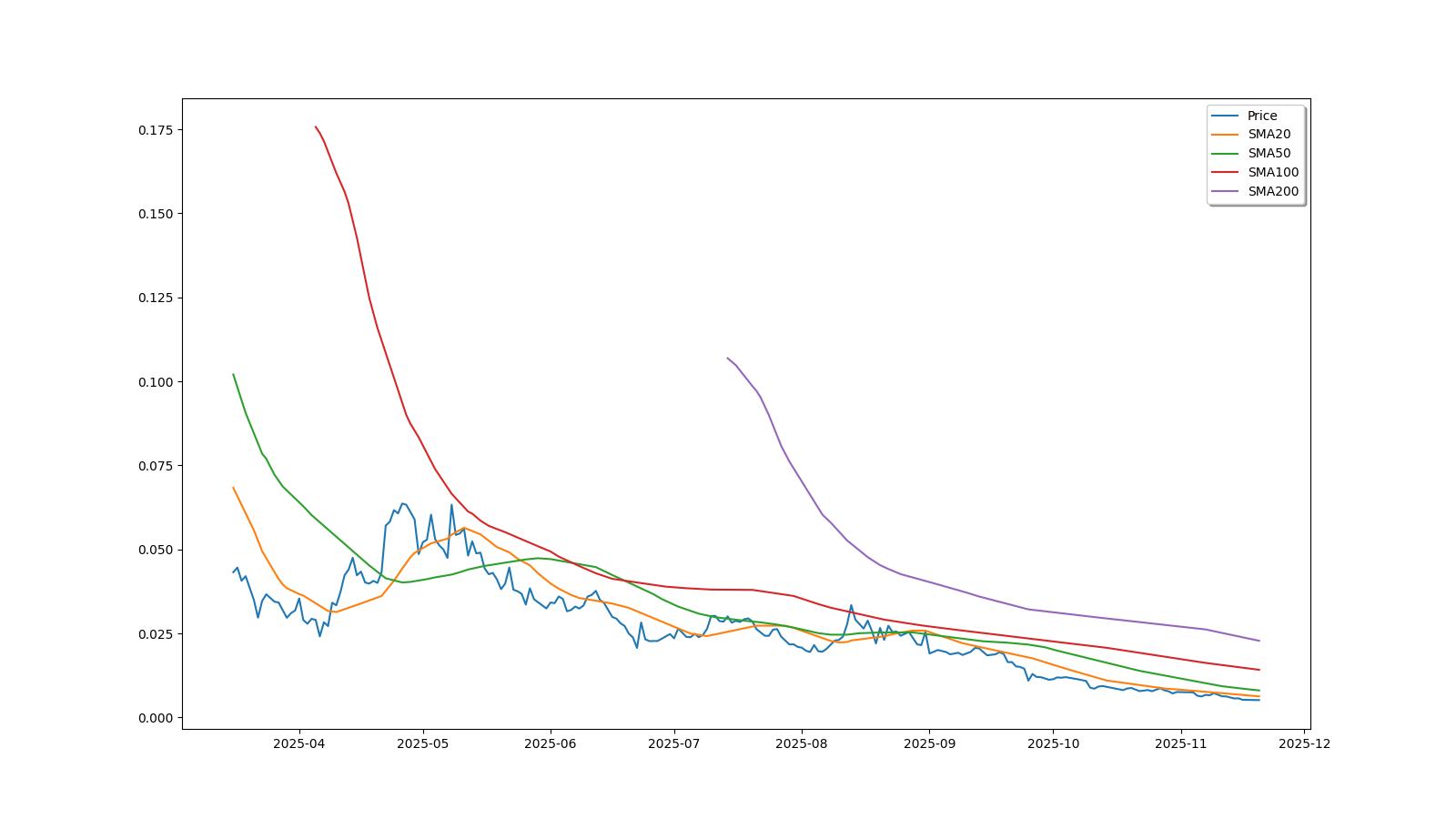 Sentio Protocol Simple Moving Averages