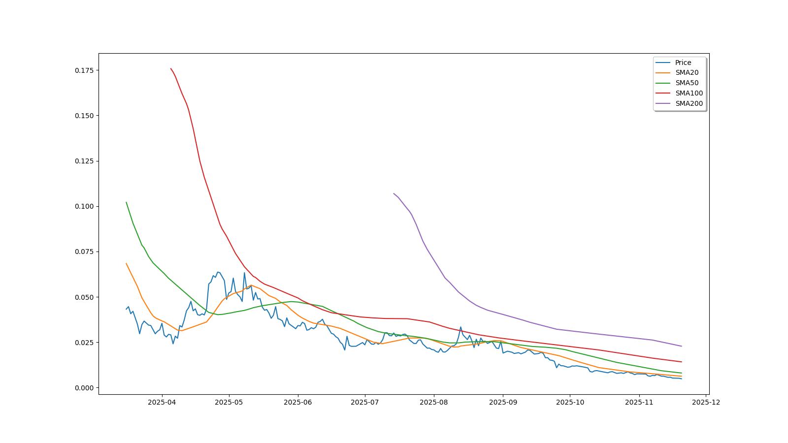 Sentio Protocol Simple Moving Averages
