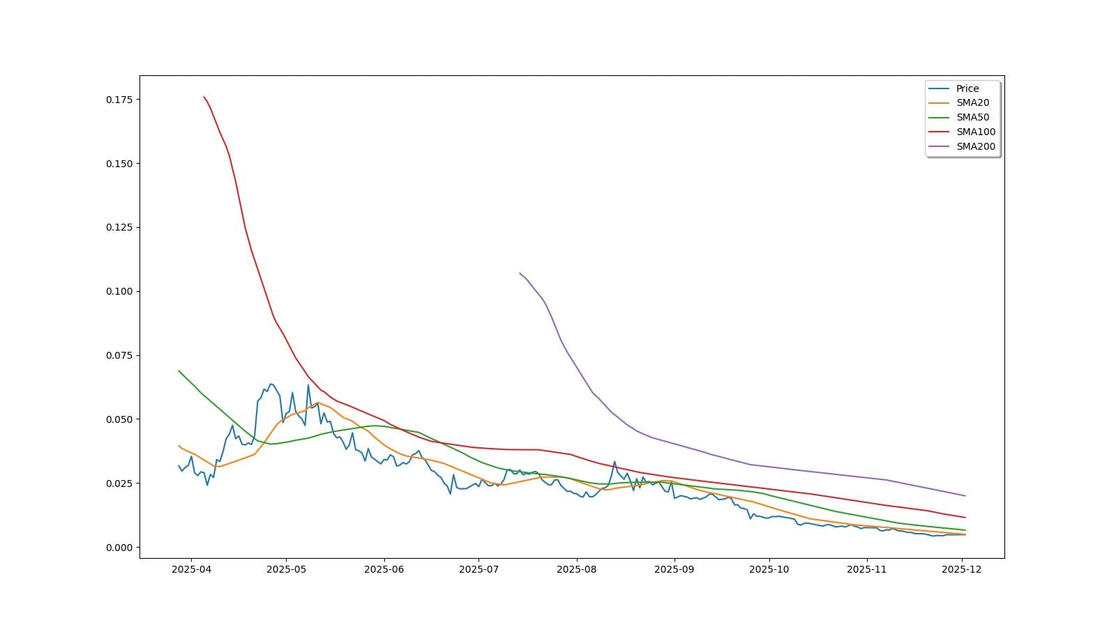 Sentio Protocol Simple Moving Averages