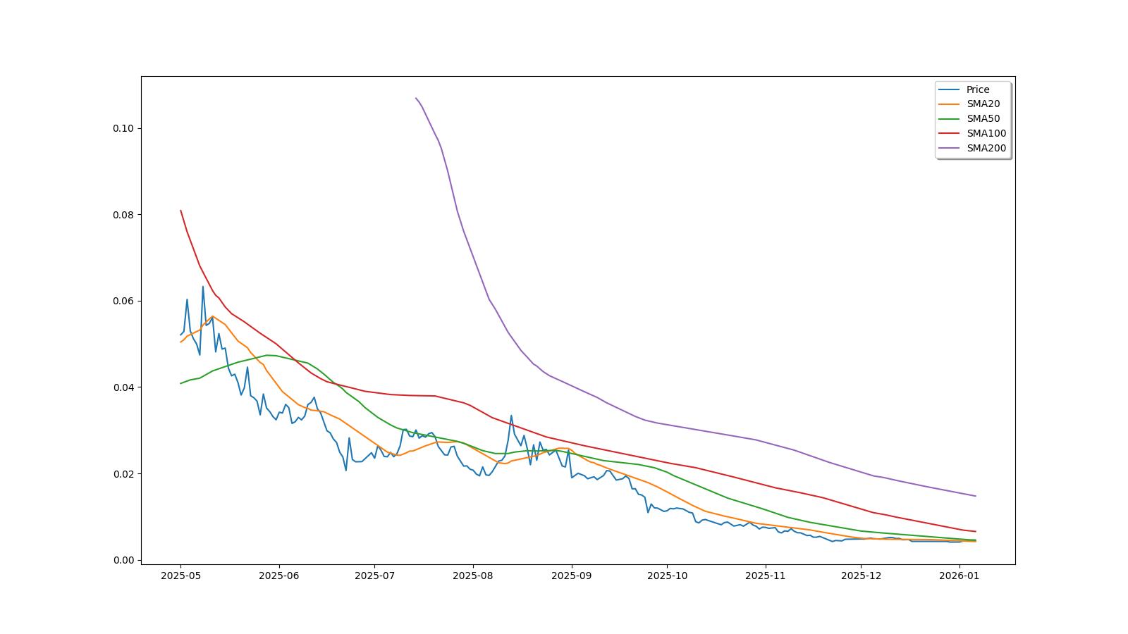 Sentio Protocol Simple Moving Averages
