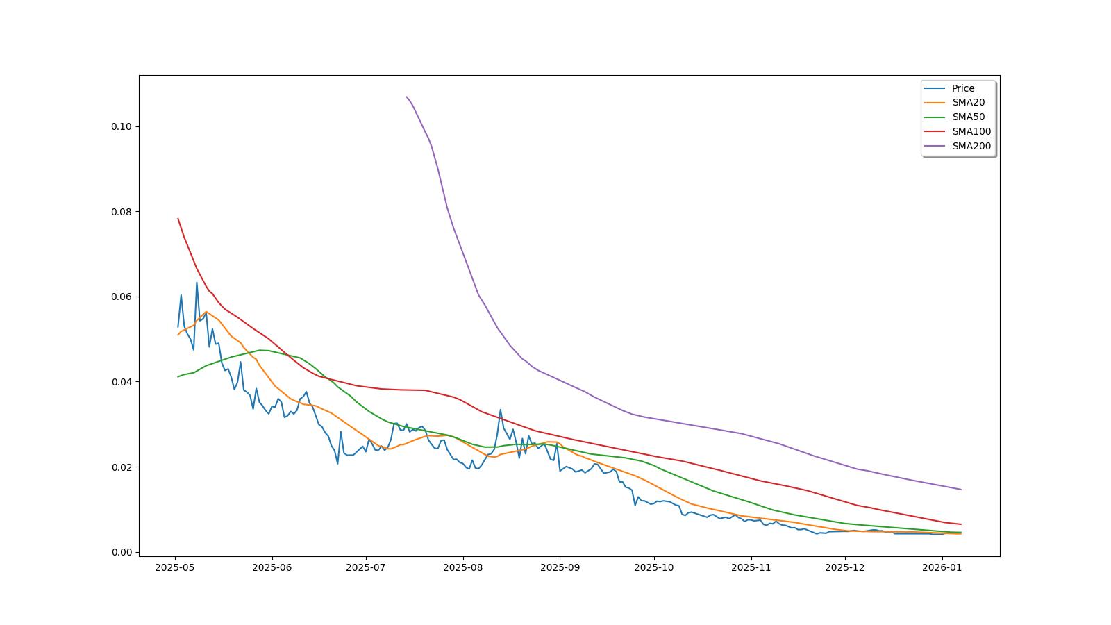 Sentio Protocol Simple Moving Averages