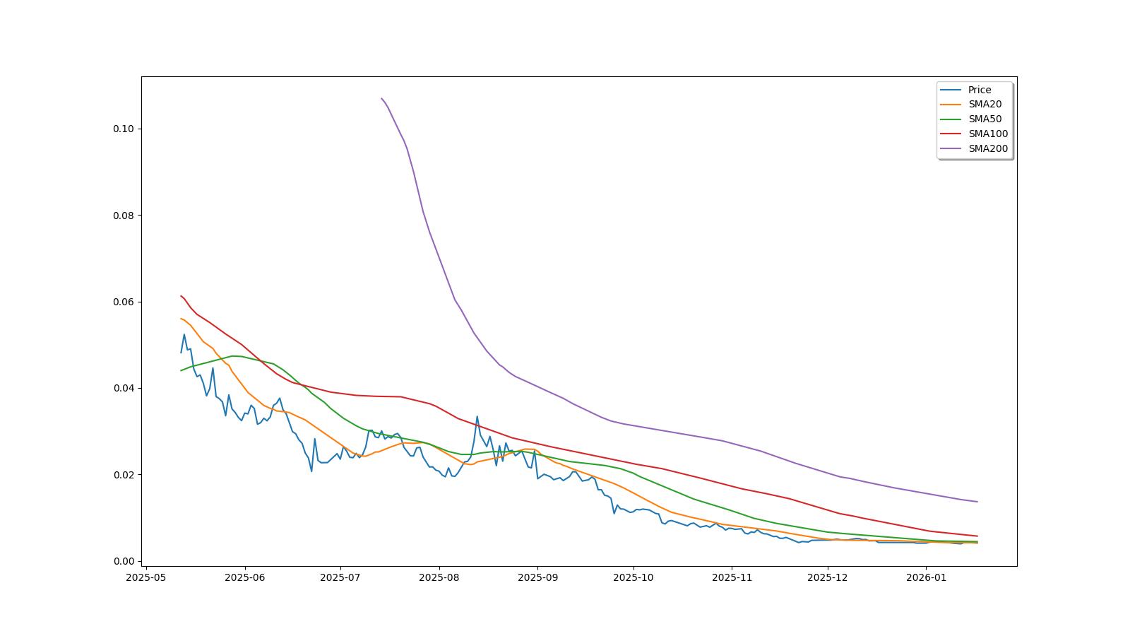 Sentio Protocol Simple Moving Averages