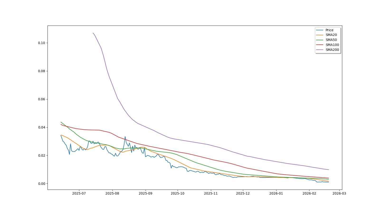 Sentio Protocol Simple Moving Averages