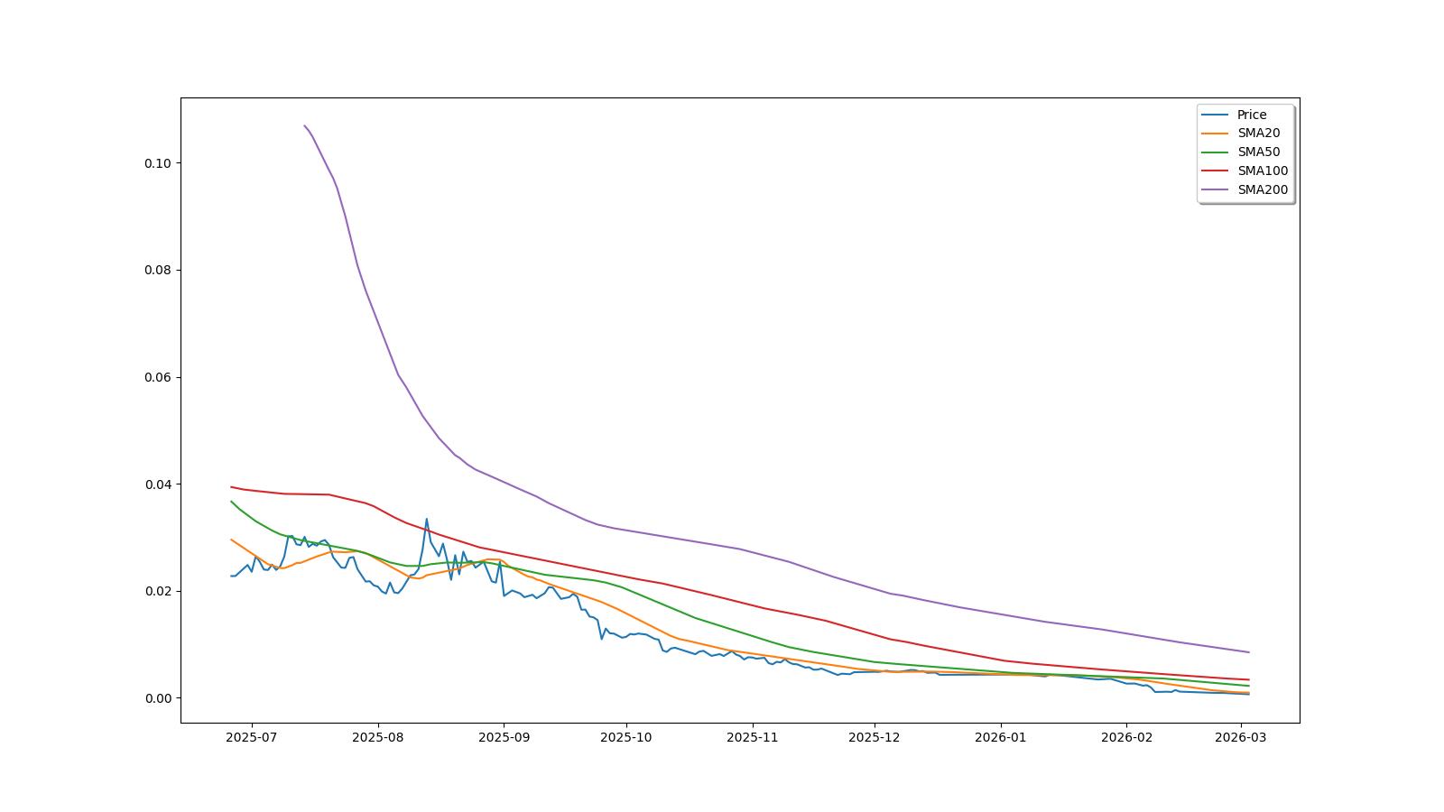 Sentio Protocol Simple Moving Averages