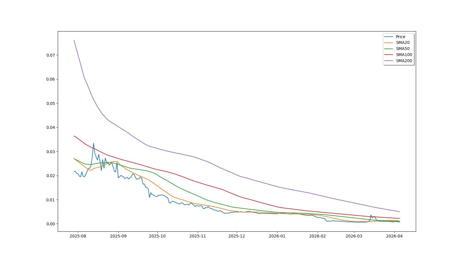 Sentio Protocol Simple Moving Averages