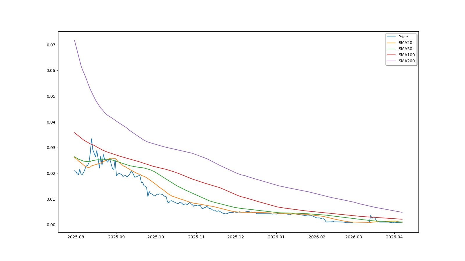 Sentio Protocol Simple Moving Averages