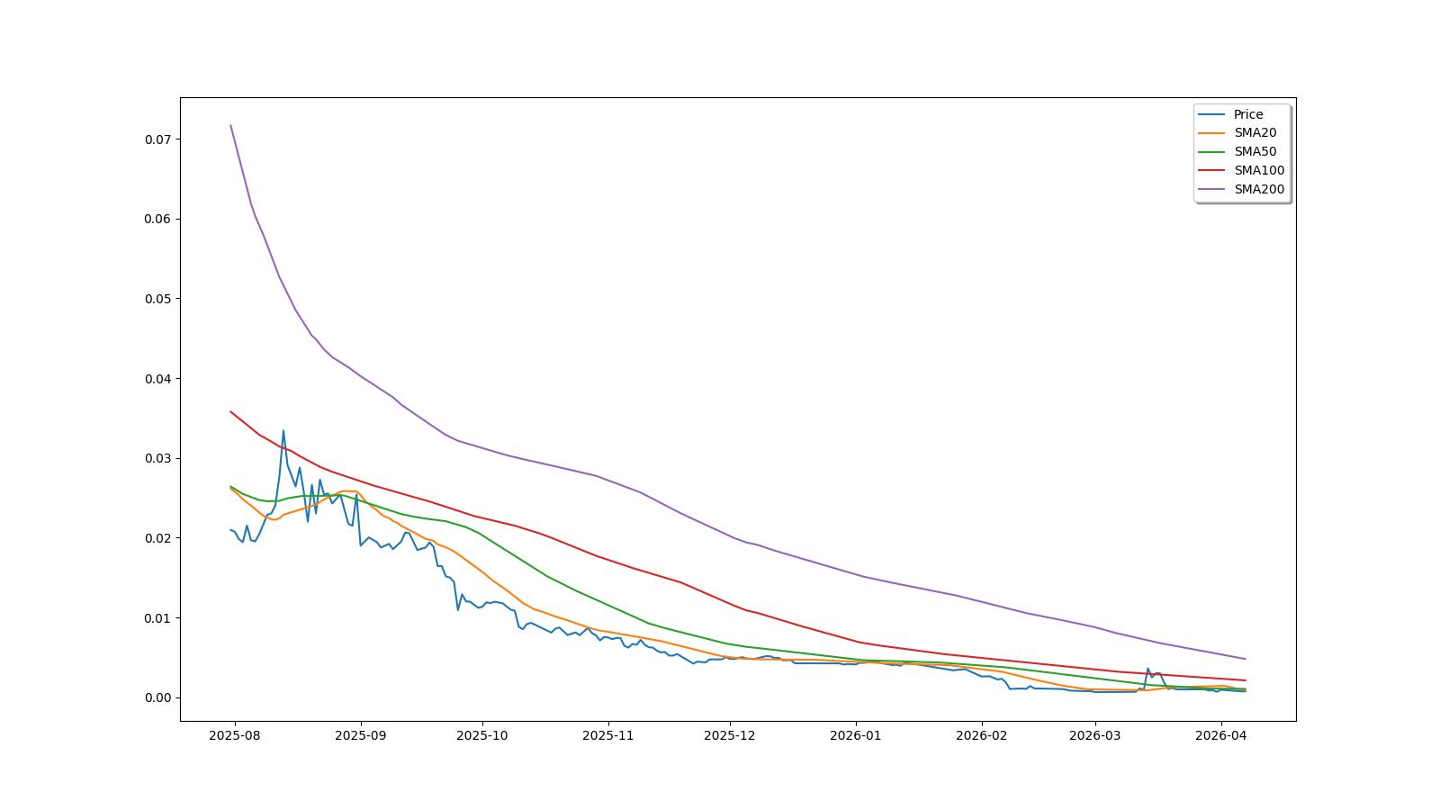 Sentio Protocol Simple Moving Averages