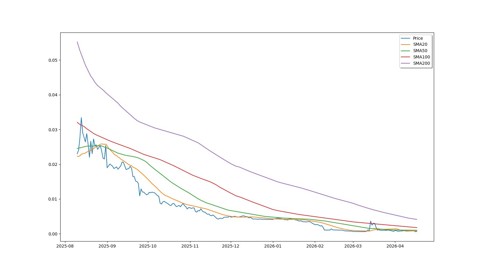 Sentio Protocol Simple Moving Averages