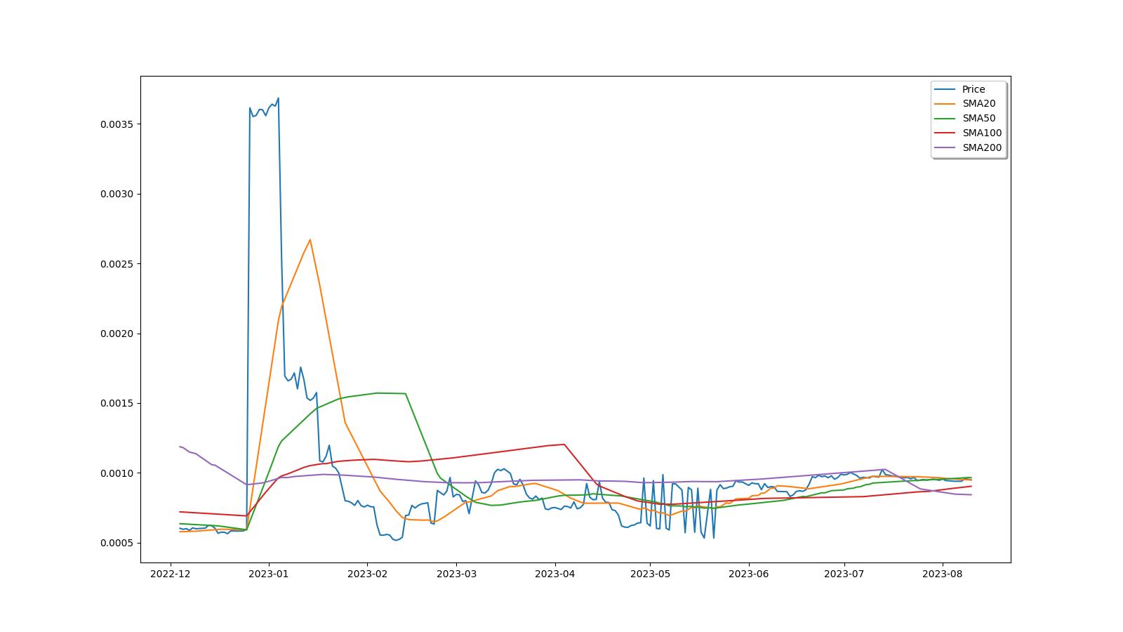 Sentivate Simple Moving Averages