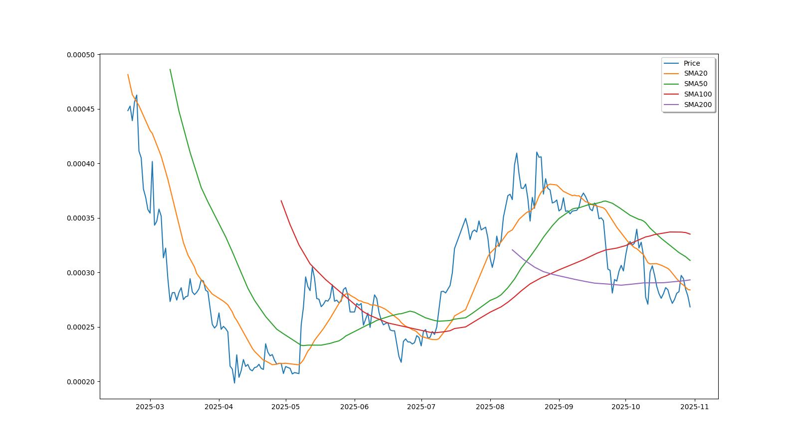 Sentra Simple Moving Averages