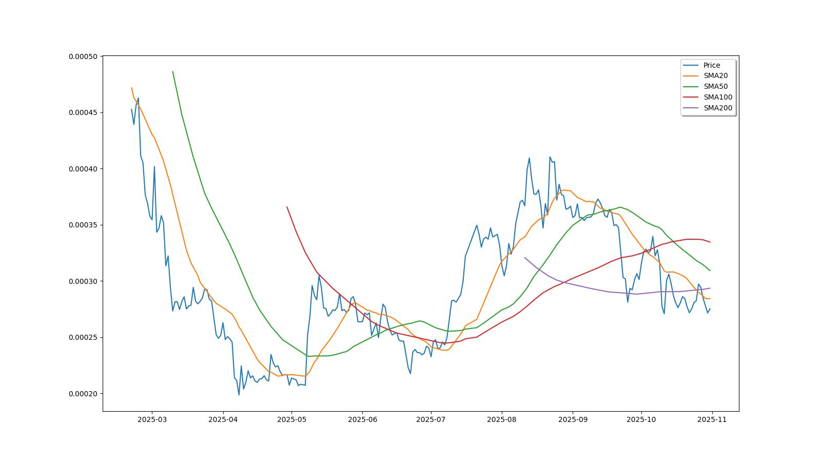 Sentra Simple Moving Averages