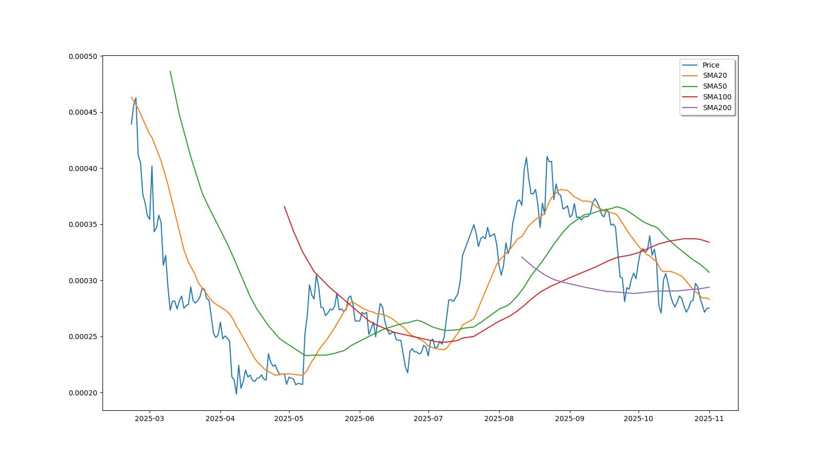 Sentra Simple Moving Averages
