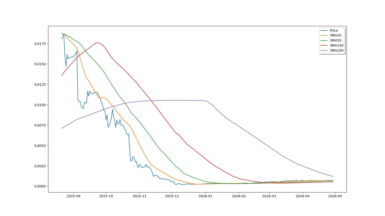 Sentre Protocol Simple Moving Averages