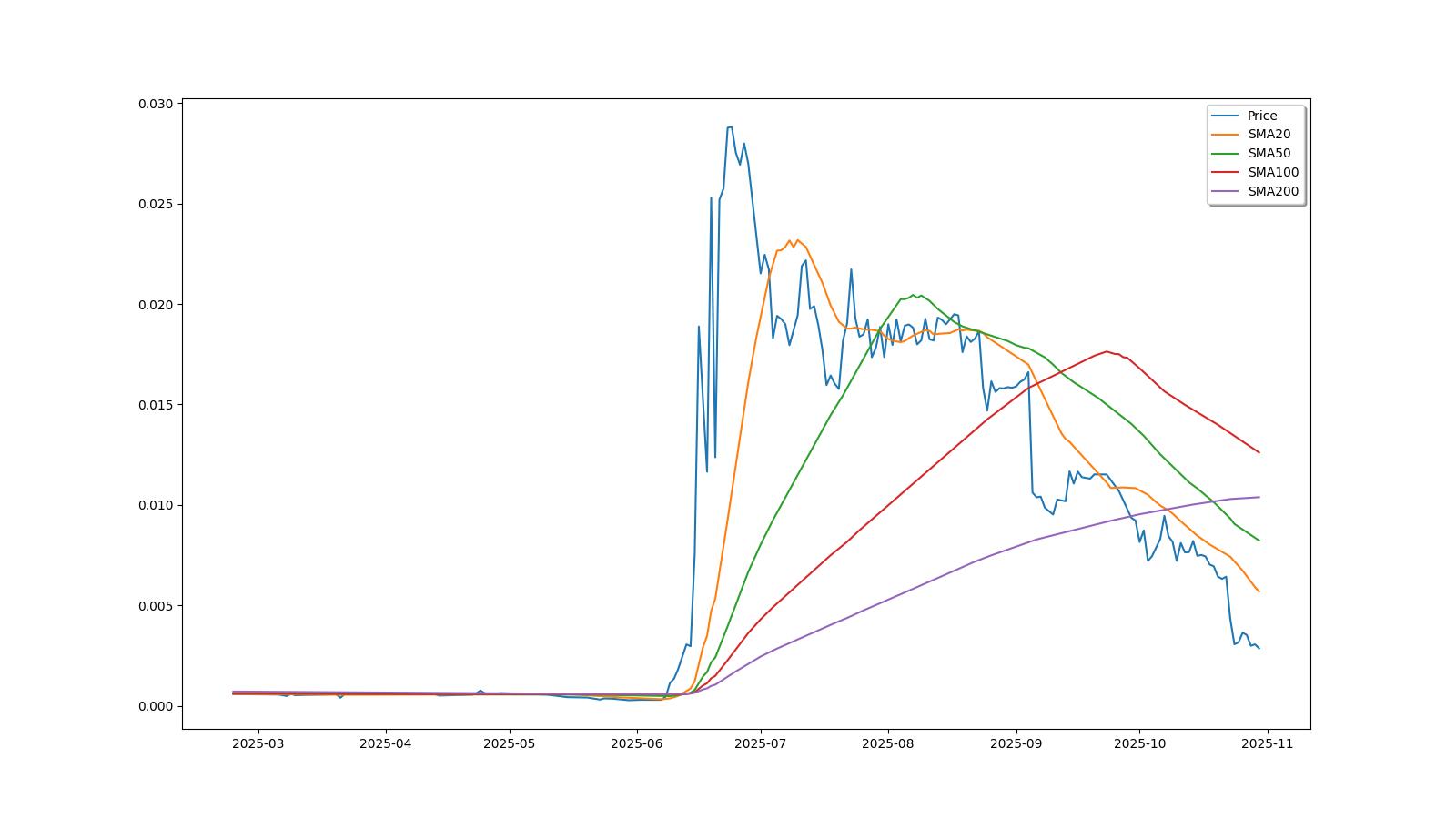 Sentre Protocol Simple Moving Averages