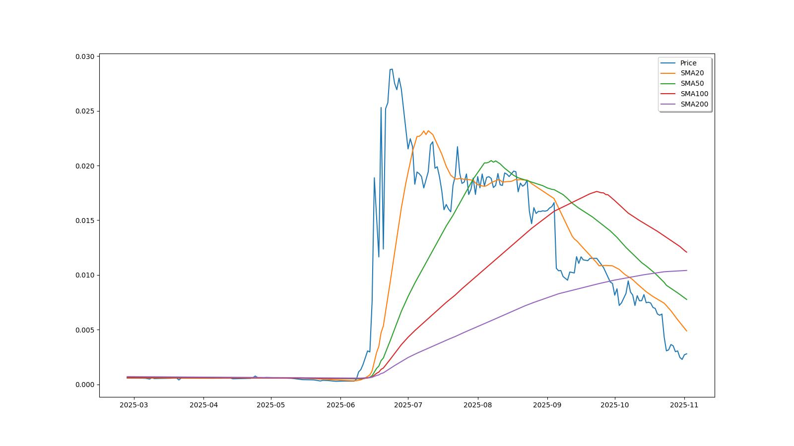 Sentre Protocol Simple Moving Averages