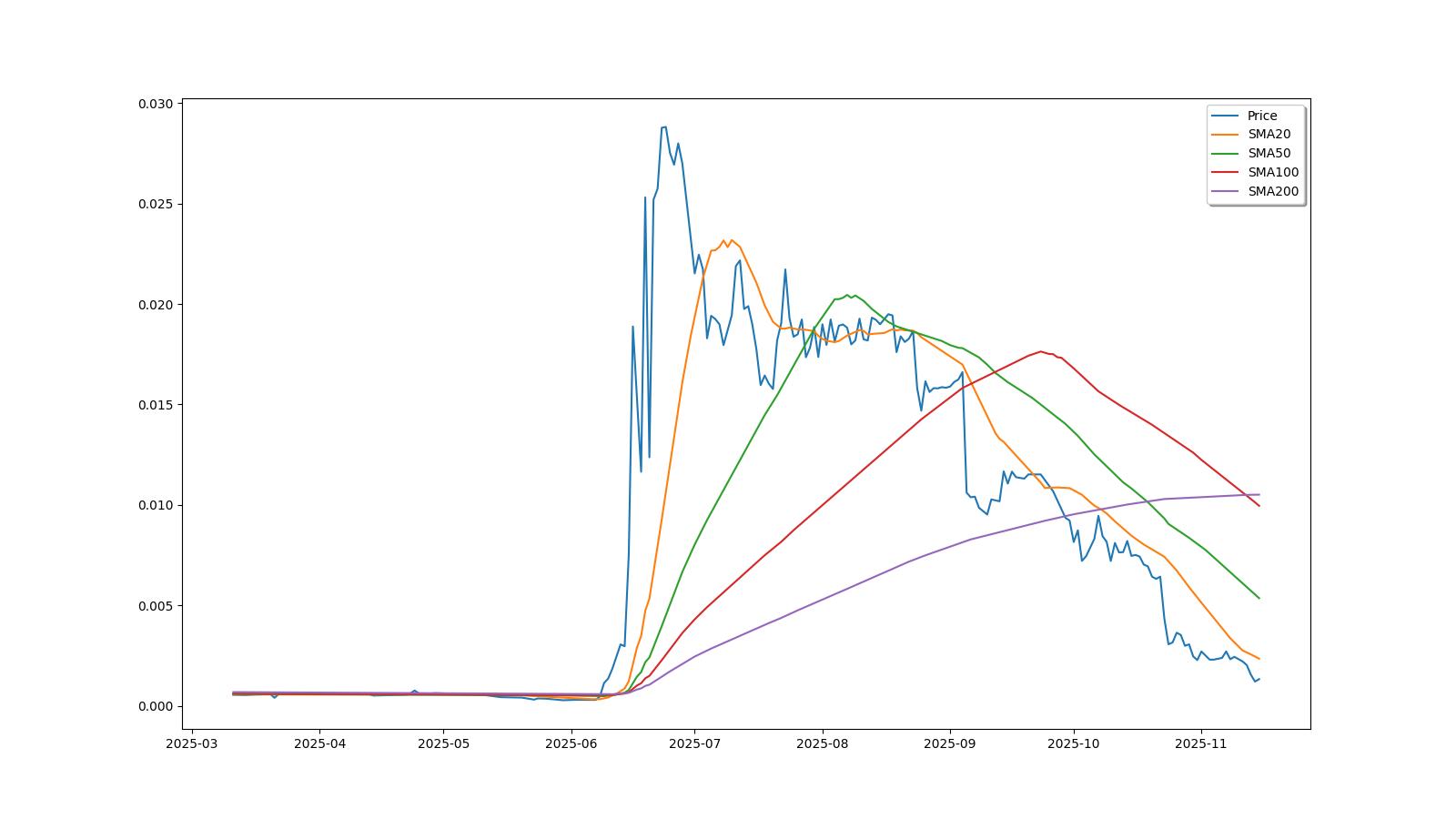 Sentre Protocol Simple Moving Averages