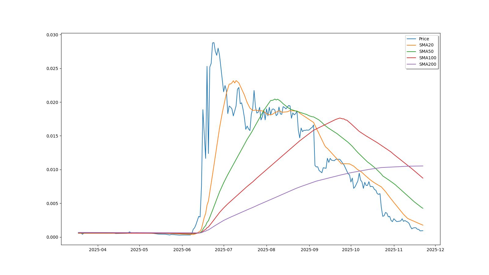 Sentre Protocol Simple Moving Averages