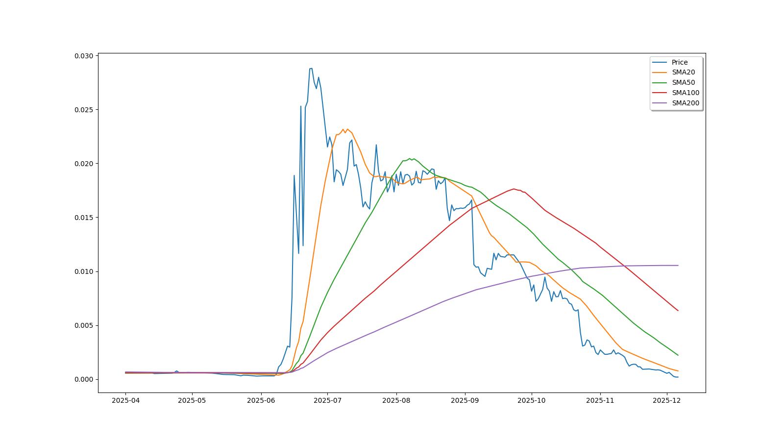 Sentre Protocol Simple Moving Averages