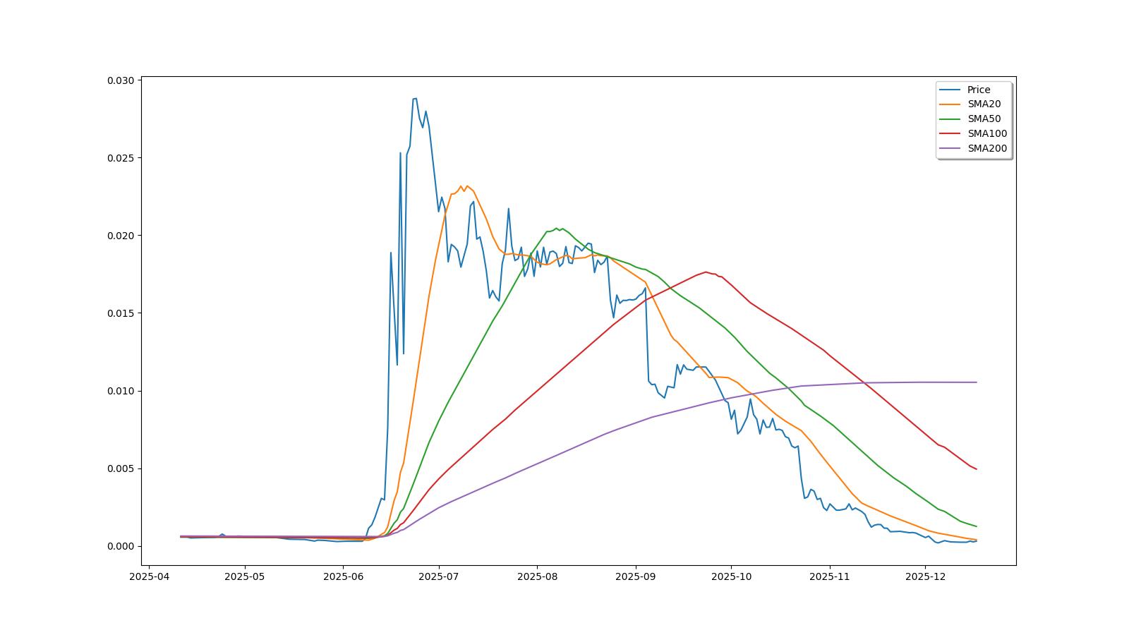 Sentre Protocol Simple Moving Averages