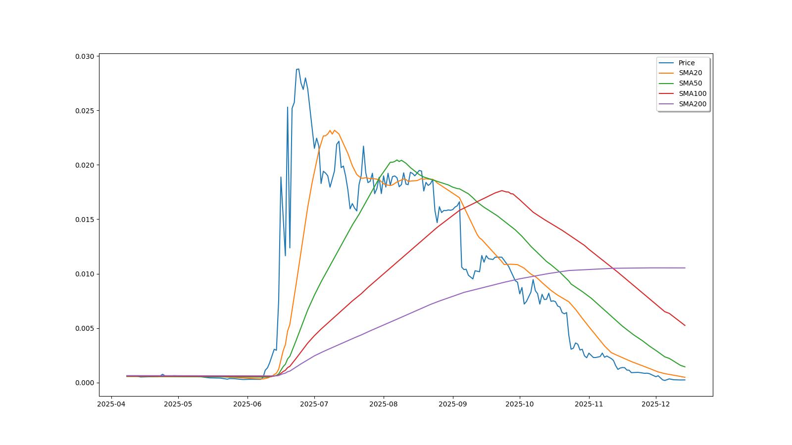 Sentre Protocol Simple Moving Averages