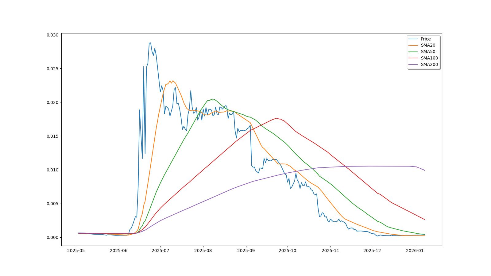 Sentre Protocol Simple Moving Averages