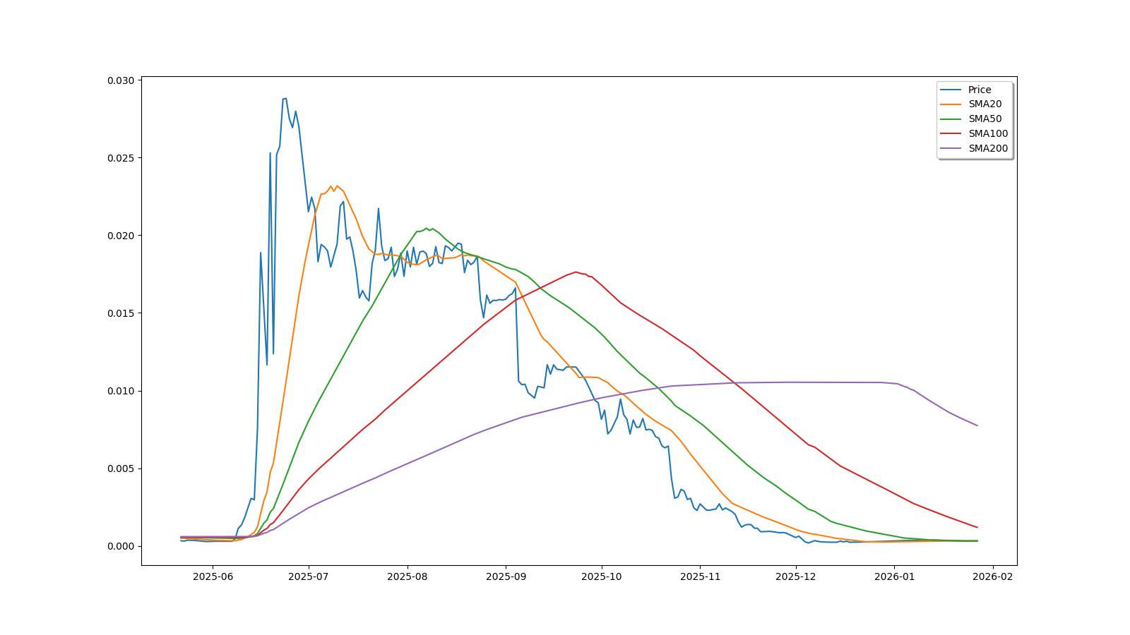 Sentre Protocol Simple Moving Averages