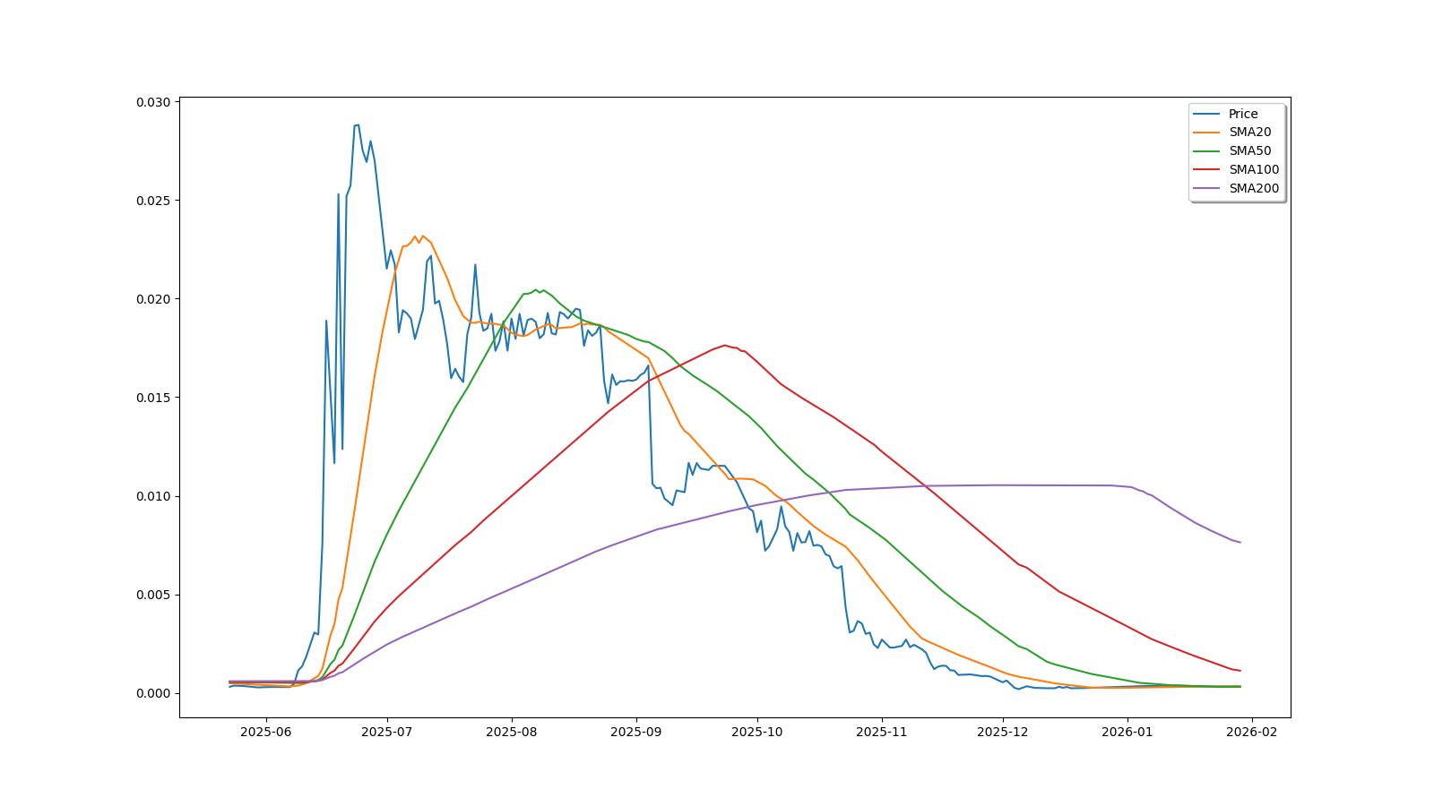 Sentre Protocol Simple Moving Averages